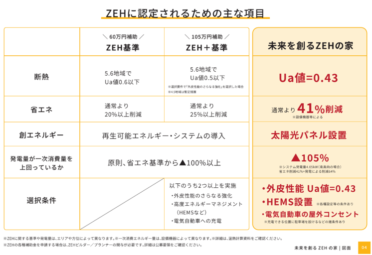 未来を創るZEHの家「ZEH HOUSE」 | 広瀬住宅計画 - 群馬・埼玉/健康・注文住宅/底力暖房